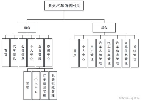 Python Django毕业设计景天汽车销售网页（程序lw）python Django汽车信息网站 Csdn博客