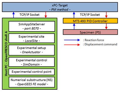 Block Diagram Relevant To Implementation Download Scientific Diagram