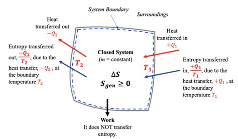 66 The Second Law Of Thermodynamics For Closed Systems Introduction