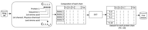 Discrete Cosine Transform Process Download Scientific Diagram
