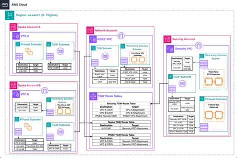 How Zs Used Network Orchestration For Aws Transit Gateway To Optimize