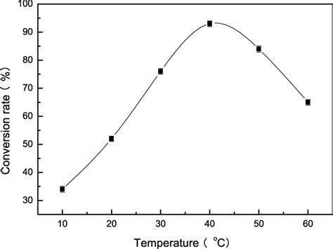 Effect Of Temperature On The Tryptophan Synthase Catalysed Synthesis Of