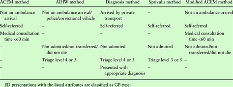 Comparison Of Methods To Identify Gp Type Presentations Download
