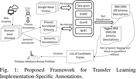 Figure 1 From A Transfer Learning Framework For Annotating