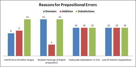 Results Of Prepositional Error Reasons Download Scientific Diagram