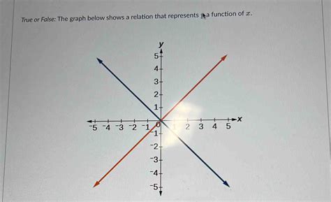 True Or False The Graph Below Shows A Relation That Represents 1 A Function Of X Math
