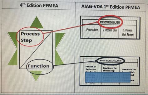 AIAG VDA FMEA Key Changes Overview PFMEA Training