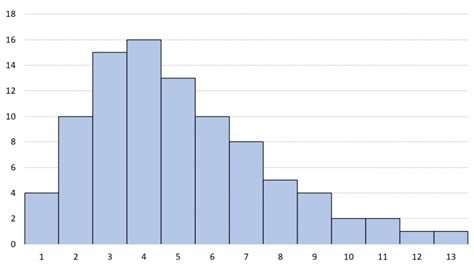 How To Interpret Data Where Mean Is Greater Than Median