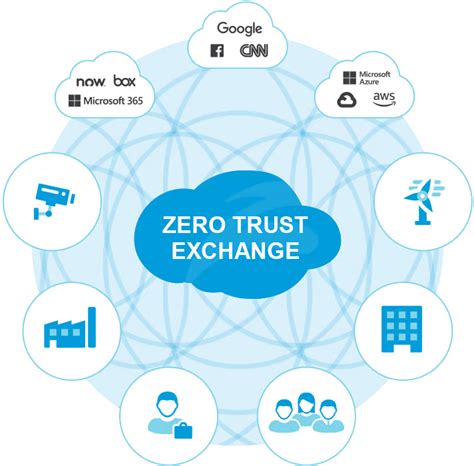 What Is Zero Trust Top Benefits And How It Works Zscaler