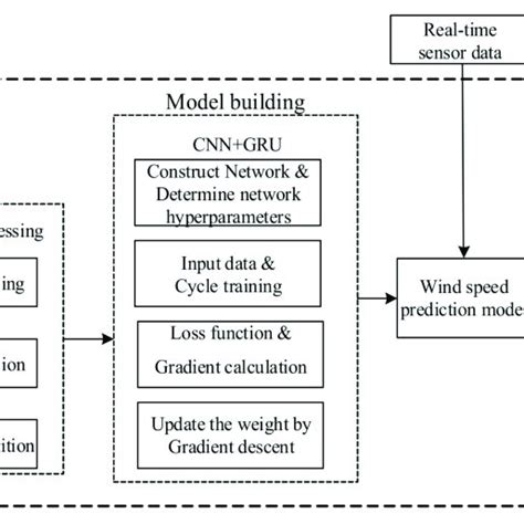 The Framework Of The Wind Speed Prediction Model Download Scientific