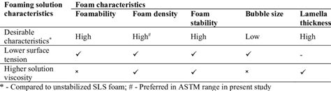 summary of the effect of foaming solution characteristics on foam