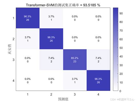 先用先发！小样本故障诊断新思路！transformer Svm组合模型多特征分类预测 故障诊断（matlab） Csdn博客