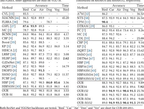 Table 2 From Fine Grained Image Classification Via Multi Scale Selective Hierarchical
