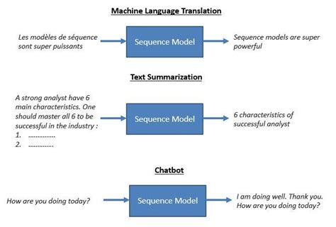 Seq2seq Model Understand Seq2seq Model Architecture