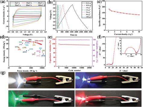 Electrochemical Performance Of PCTF800 As A Symmetric Cointype Download Scientific Diagram