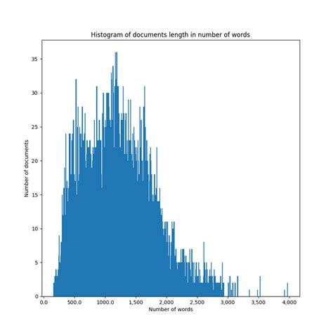 Class Frequency Distribution For Ohsumed Download Scientific Diagram