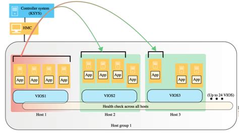 Ibm Vm Recovery Manager For Power Systems V130 Enhancements Storagenewsletter