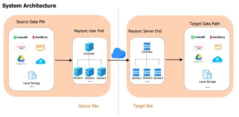 Raysync Introduces High Speed Large File Transfer Platform Built On Red Hat Enterprise Linux