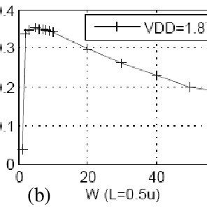 A The Output Voltage VDD Versus The Size Of Transistor Of Four Stages Download Scientific