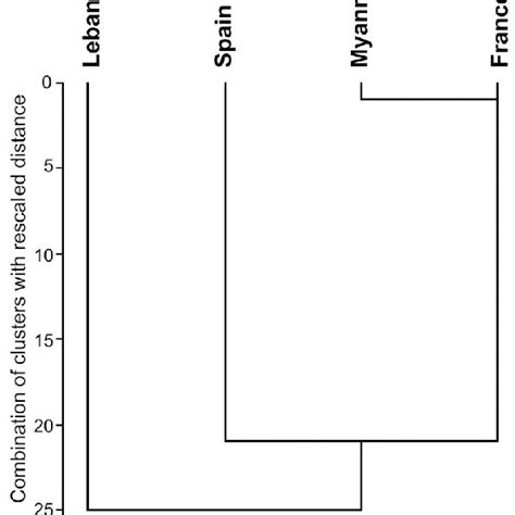 Dendrogram Showing The Result Of The Clustering Analysis For The
