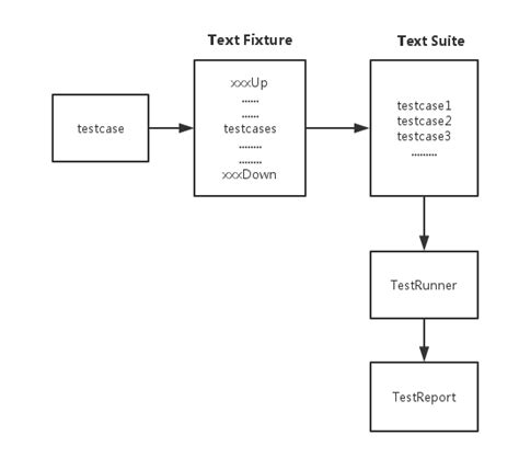 Unittest详解 快速入门 知乎