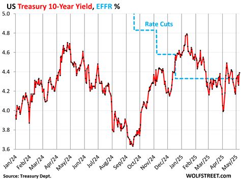 10 Year Treasury Yield Back At 439 Yield Curve Steepens At Long End