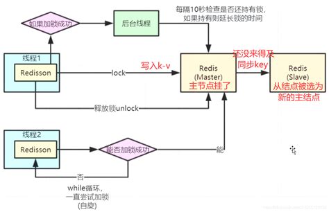 【redis学习笔记】3：redis主从架构的分布式锁失效问题 and 高并发量下性能优化 redis主从架构锁失效问题 csdn博客