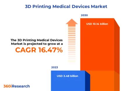 시장보고서 3d 프린팅 의료기기 시장 제공 용도 최종사용자별 세계 예측2024 2030년