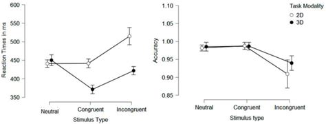 Mean Rt Left And Accuracy Right Per Stimulus Type And Task Modality Download Scientific