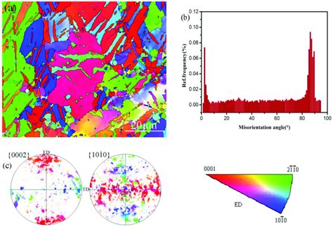 EBSD Results Illustrating The Occurrence Of 10 Download Scientific Diagram