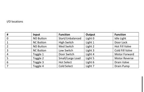 Solved Using SFC Language Create A Project For A Washing Chegg
