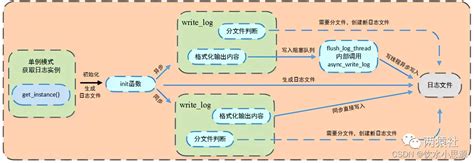 Web服务器整体工作流程web业务流程实现 Csdn博客