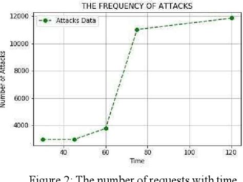 Figure 2 From Detection And Mitigation Of Ddos Based Attacks Using Machine Learning Algorithm
