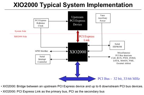 Chip Bridges Legacy Pci Devices To Pci Express Based Applications Ee