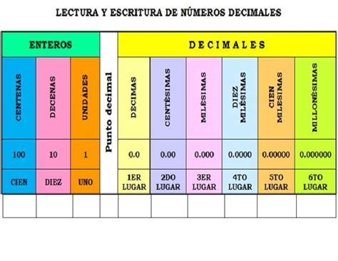 Tabla De Decimales Pdf