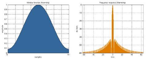 hamming window function [32] download scientific diagram