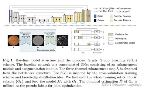 知识蒸馏在难标注小样本study Group Learning Improving Retinal Vessel Seg Csdn博客