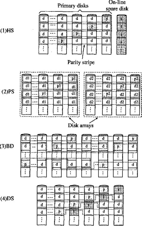Figure 1 From Reliability Analysis Of Disk Array Organizations By Considering Uncorrectable Bit