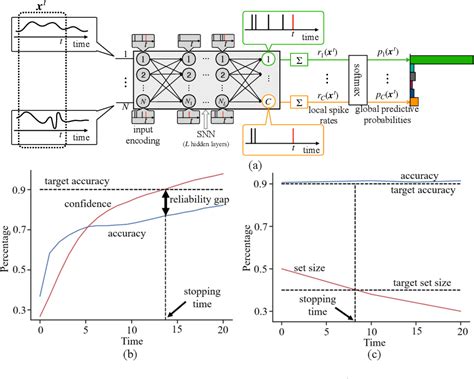 Figure 1 From Knowing When To Stop Delay Adaptive Spiking Neural Network Classifiers With