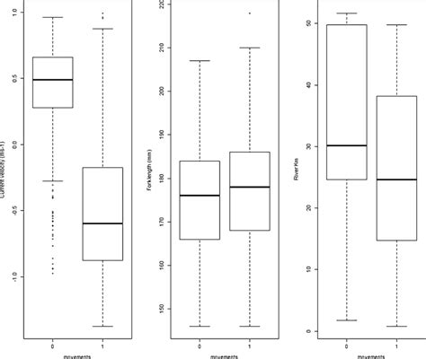 boxplots median and upper lower quartiles with outliers displayed as