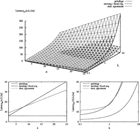 Graphical Representation Of Latency Br An λ For Non Uniform