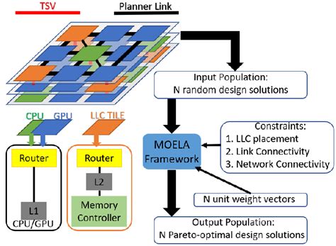 Example Of 3 Layer 27 Tile 3d Noc System Download Scientific Diagram