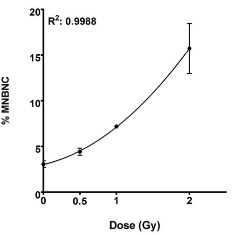 Quadratic Response Of Percentage Of Binucleated Cells With Micronuclei