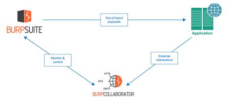 How To Use Oast To Detect Vulnerabilities In An Api Dana Epps Blog