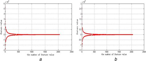 Feature Value Distribution Of Deterioration Evolution Matrix A F