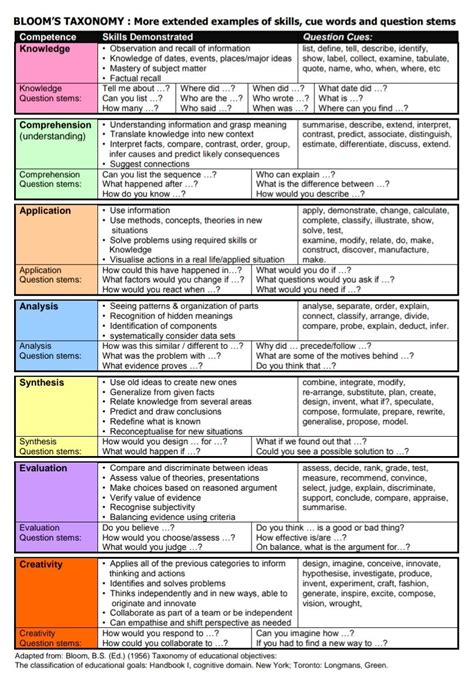 Blooms Taxonomy Question Stems