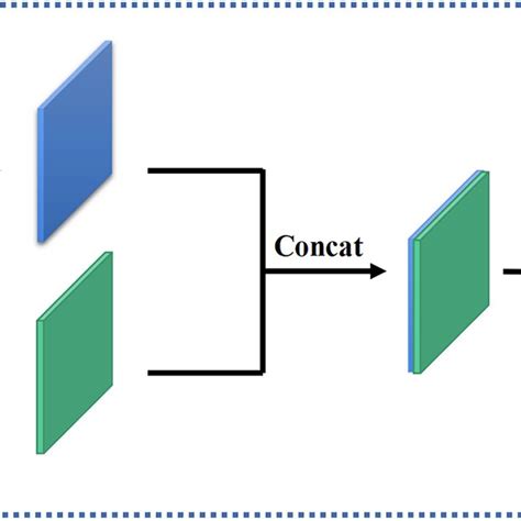 the mlp module in the decoder the high level feature information