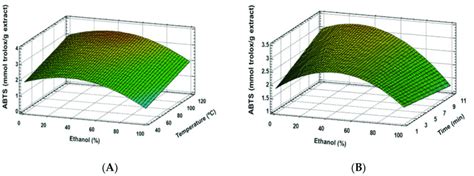 Response Surface Plots Of The Abts As Affected By Independent Factors