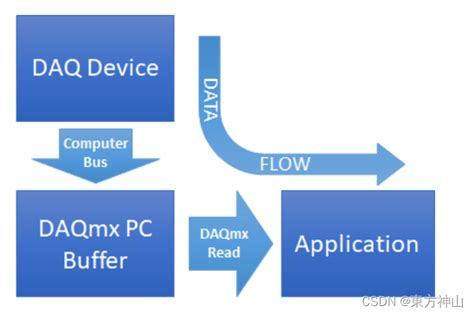 【ni Daqmx入门】使用连续采集时为什么要指定采样点labview连续采样 Csdn博客