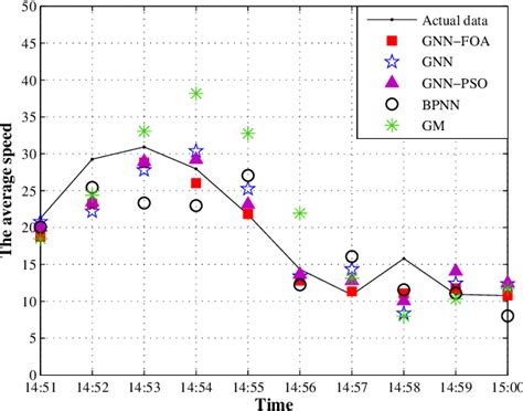 Figure 1 From A Grey Neural Network Model Optimized By Fruit Fly